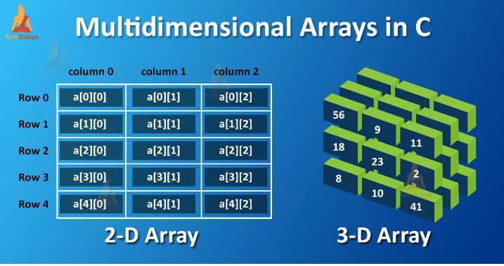 Multidimensional Arrays. Article About Multidimensional Arrays… | by ...