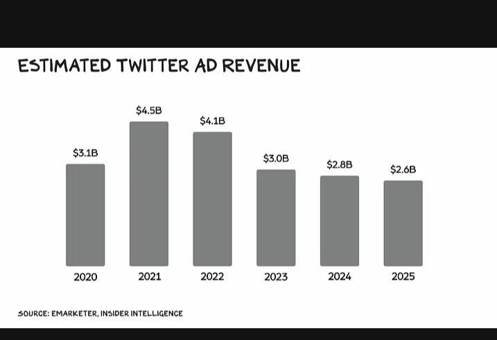 How Elon Musk Reduced X value, Formerly Twitter by 71% | by Sanu ...