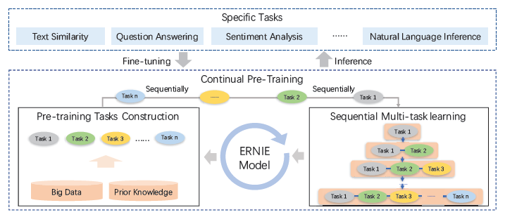 Brief Review — ERNIE 2.0: A Continual Pre-Training Framework for Language Understanding | by Sik ...