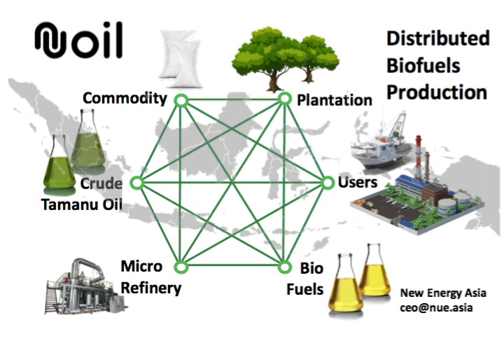 Distributed Biofuels Production. Distributed Ledgers Technology (DLT ...