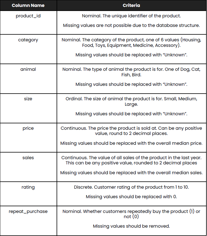 Data Analyst Associate Practical Exam DA501P | by Moaz EL Aqeed | Medium