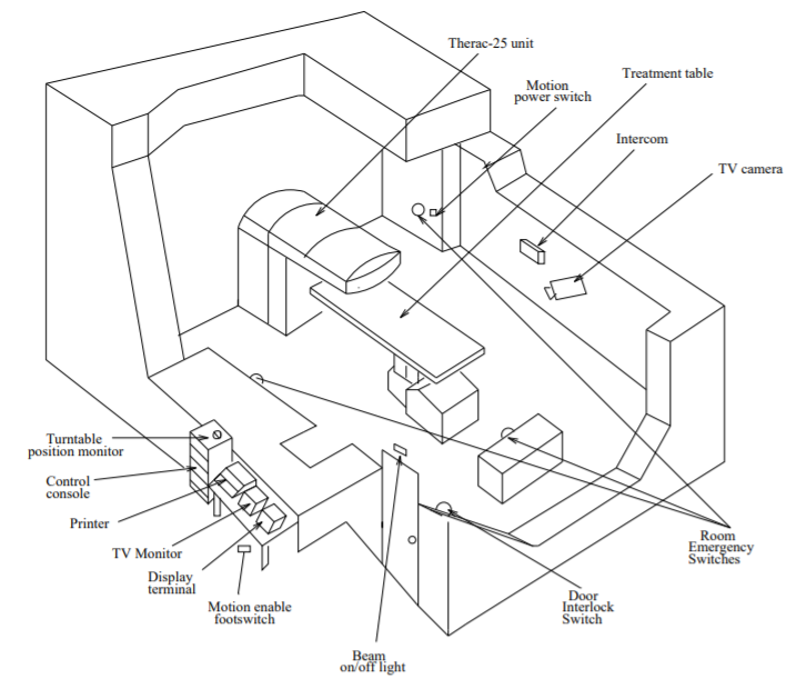 World’s Worst Software Bugs: The Therac-25 Disaster | by Alyssa Lerner ...