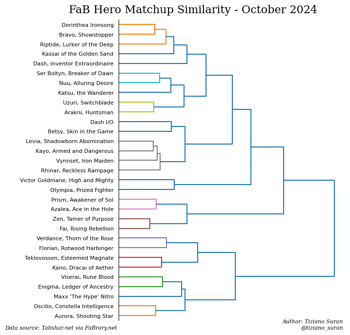 Breaking Down the Rosetta Meta: Discovering Hero Matchup Trends in ...