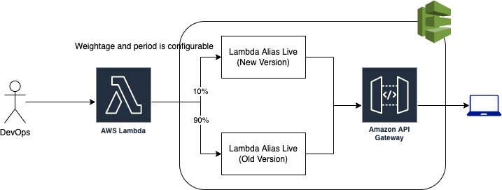 Serverless Framework Canary Deployment (Lambda) | by Wong Xin Wei | Medium