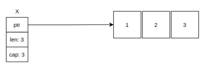 Be careful when working with Slice in Go | by Ulrich Wake | Medium