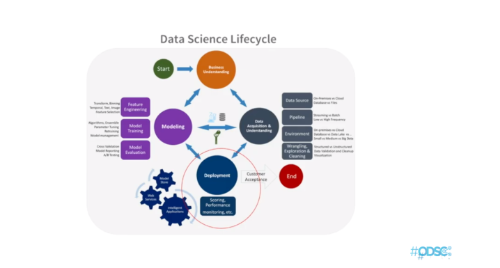 Operationalization of Machine Learning Models | by ODSC - Open Data Science | Medium