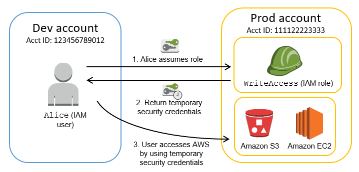 Simplifying AWS Resource Access with Cross-Account Roles: A Guide for ...