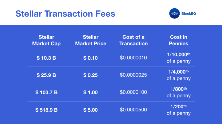 Transaction Fees on Stellar. If you read our last post on why we… | by ...
