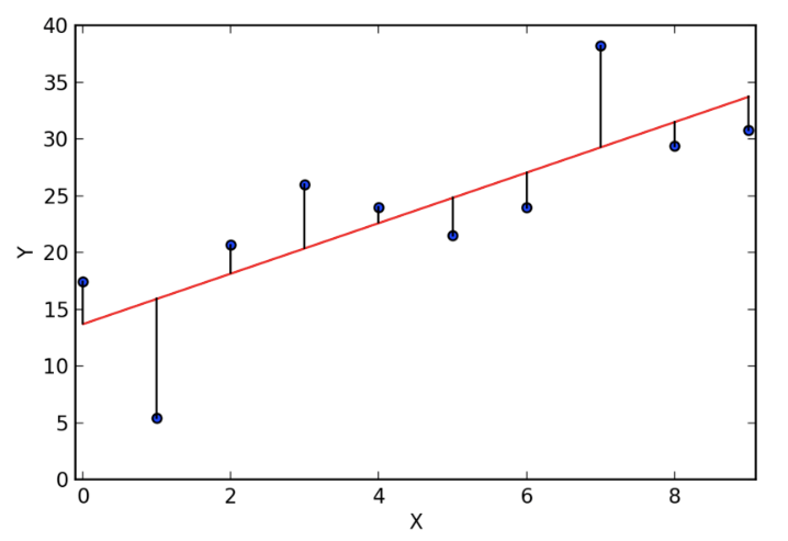 Simple Linear Regression: Understanding and Deriving the Weights | by ...