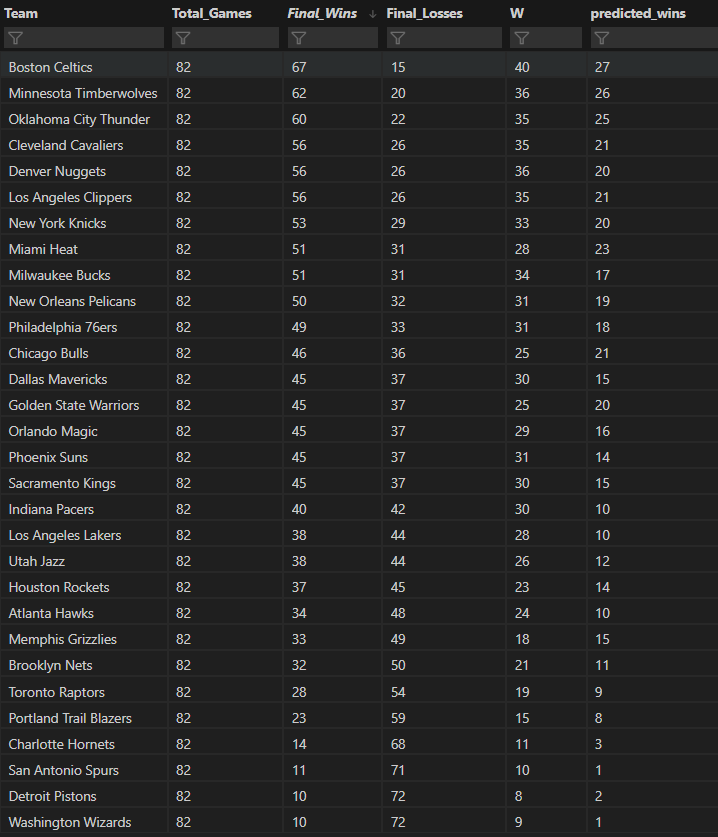 Predicting NBA Season via Machine Learning Models — Part 3: Results ...