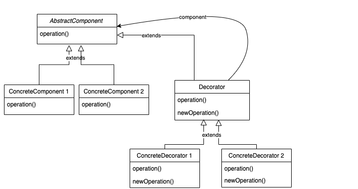 The Decorator Pattern. Overview | by Berry L | Medium