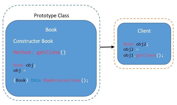 Prototype Pattern. What is Prototype? | by Mahsa Hassankashi | Medium