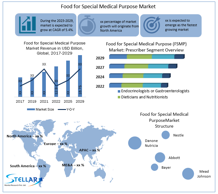 Global Food for Special Medical Purpose Market to Flourish with Growing ...
