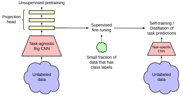 Review — SimCLRv2: Big Self-Supervised Models are Strong Semi ...