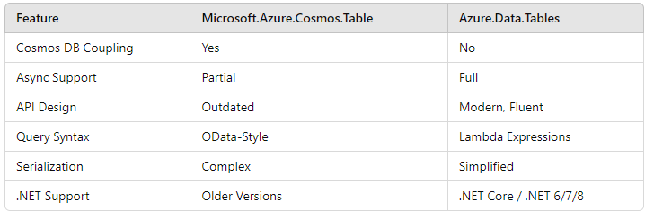 Transitioning from Microsoft.Azure.Cosmos.Table to Azure.Data.Tables: A Modern Approach to Table ...