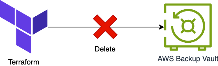 Delete AWS Backup recovery points with Terraform | by Joeri Voet | Medium