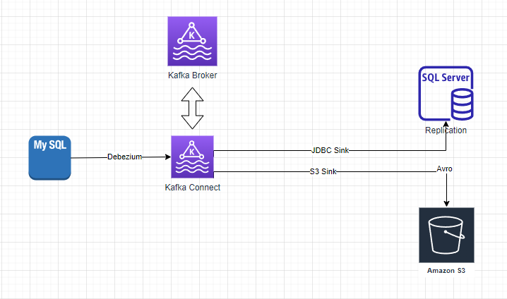 Streamlining Real-Time CDC and Data Replication with Debezium and Kafka ...