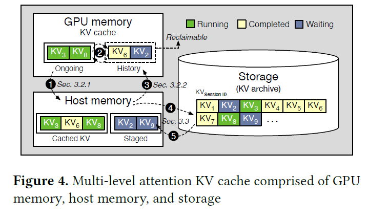 Flashgen Accelerating Multi Turn Llm Serving With Multi Tier Caching And Smarter Scheduling