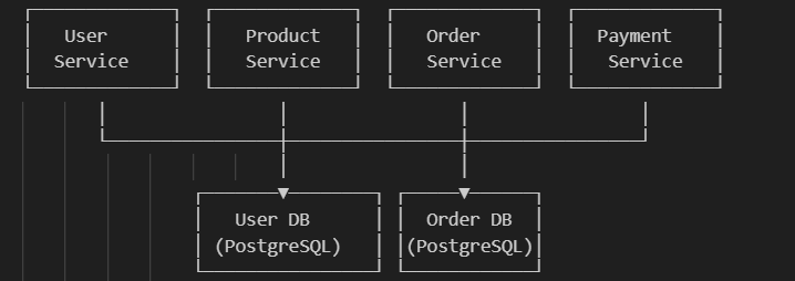 Building a Scalable E-Commerce Database: PostgreSQL Design Patterns and Network Architecture ...