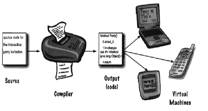Breaking the Surface. The Way Java Works | by Sahanmaduka | Medium