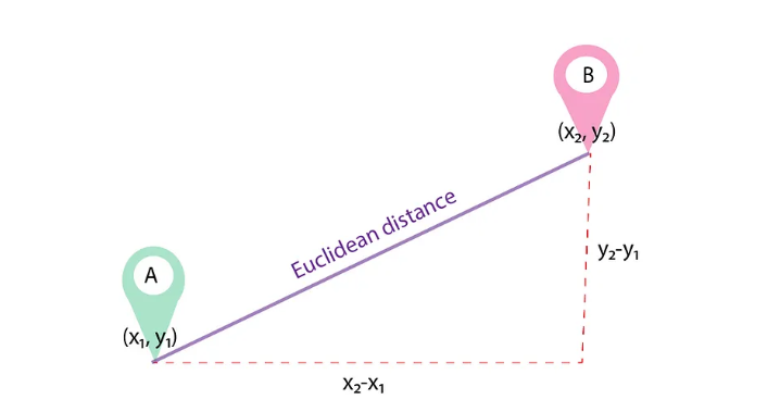 How Distance Drives Machine Learning: From Euclidean & Manhattan to K ...