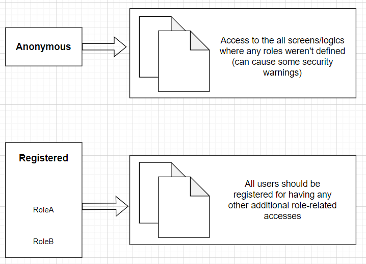 Assign Roles in Outsystems. In this post, I will describe how we… | by ...