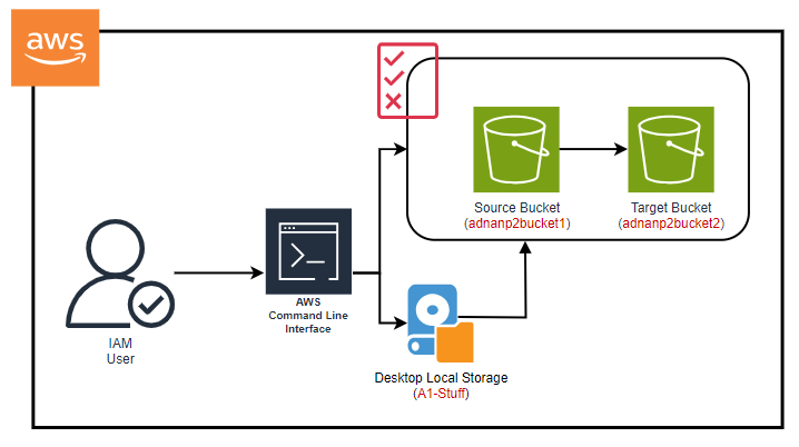 How to Copy Files from both Desktop and S3 Bucket to another S3 Bucket Using AWS CLI | by AdInus ...
