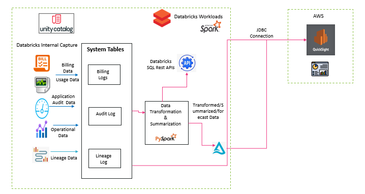 Databricks Observability using System Tables | by Ratnottama Dasgupta | Medium