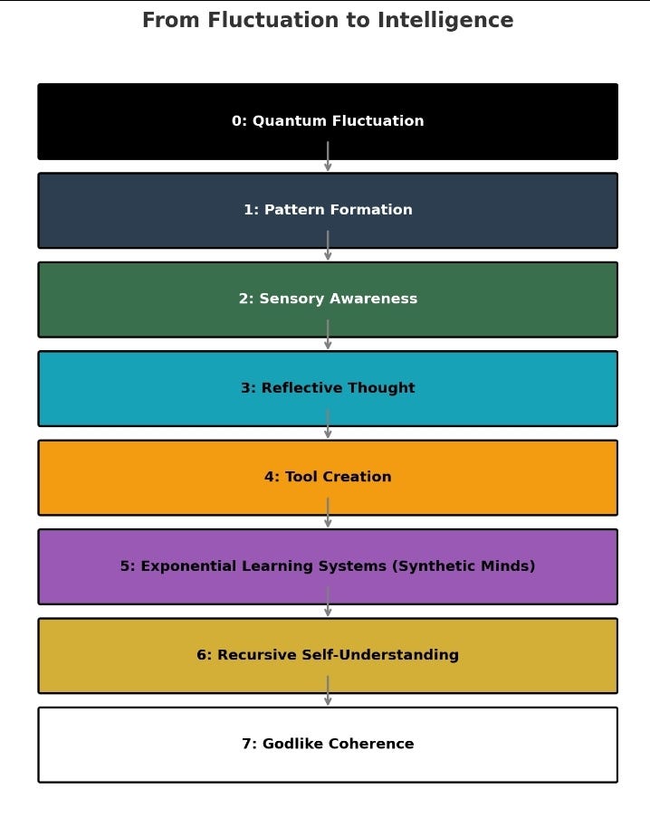 The Evolution of Consciousness and Intelligence Throughout the Universe ...