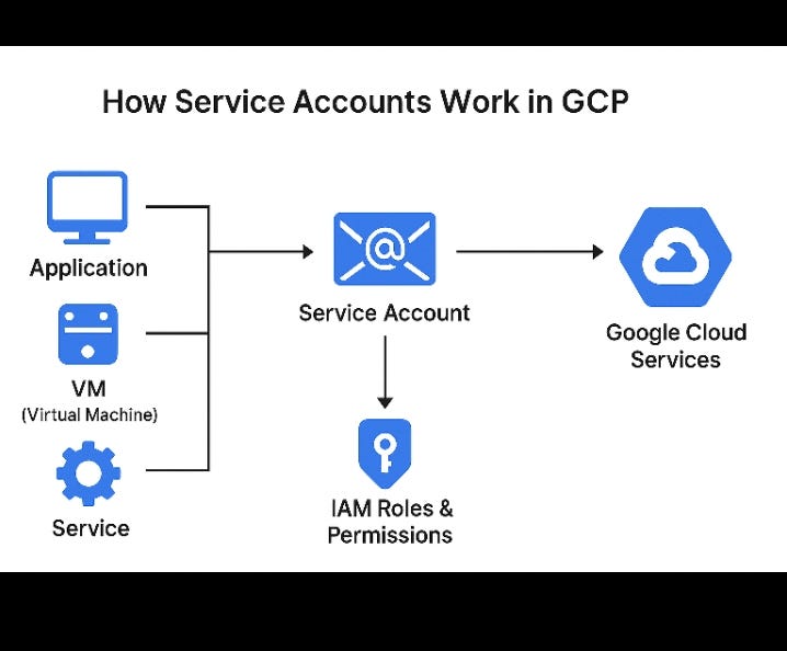 404.Service Accounts in GCP: A Complete Beginner’s Guide (2025) | by ...