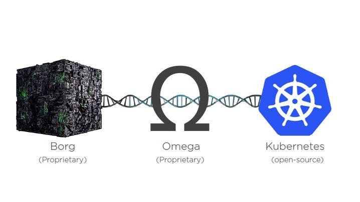 How Google’s Borg Became Kubernetes — And Changed DevOps Forever | by ...