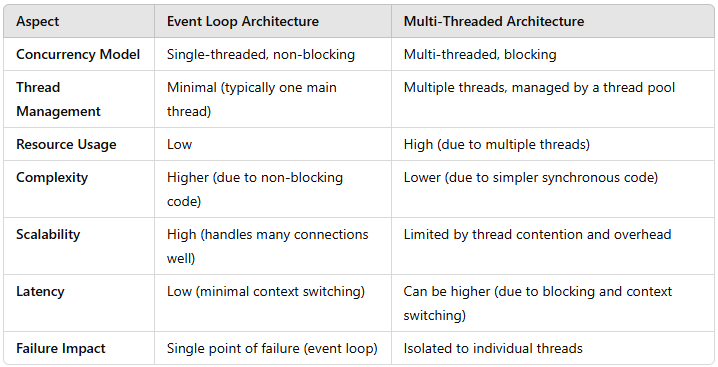Multi-Threaded v/s Event Loop Architecture | by Yamoksh Verma | Medium