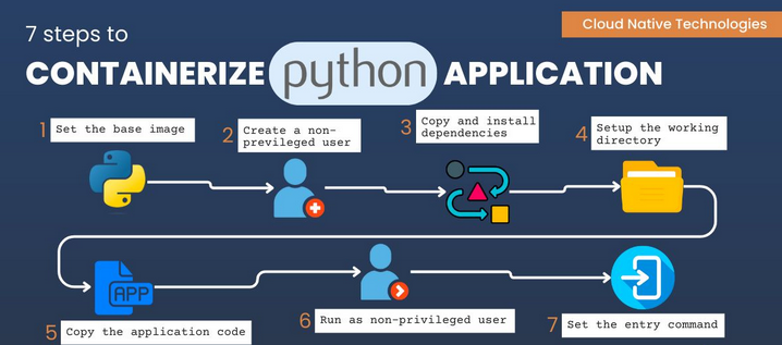 7️⃣ steps to containerize your 🐍 Python Application 🐳 | by Neel Shah | Sep, 2023 | Medium