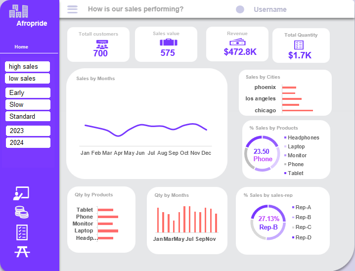 Transforming raw sales data into Actionable Insights through Dashboard ...