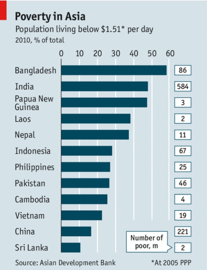 Understanding Poverty in Asian Countries: Causes, Challenges, and the ...
