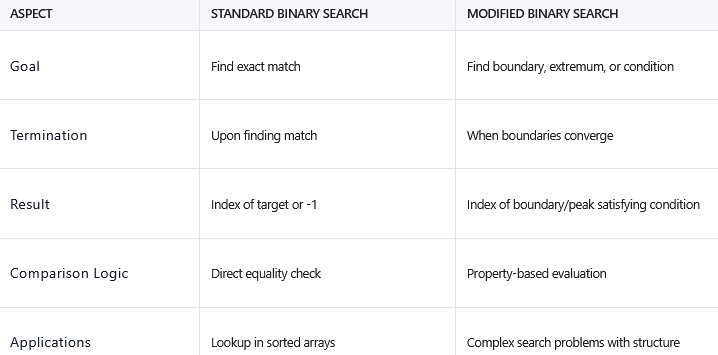20 Days of Coding Patterns | Day 12 — Modified Binary Search | by ...