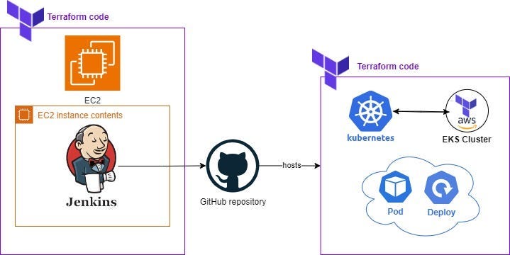 A Step By Step On Deploying A Kubernetes Application Using Terraform Eks Cluster And Jenkins