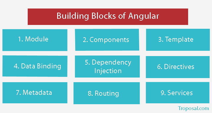 Building blocks of Angular. Components | by jyothi reddy | Medium