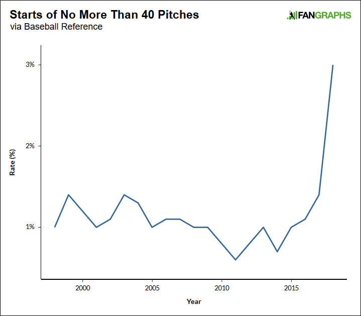 The Opener. How MLB’s new pitching strategy is… | by Dallas Robinson ...
