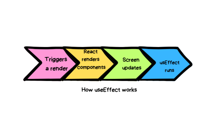 Useeffect Hook When Building Web Applications With By Mariya Baig