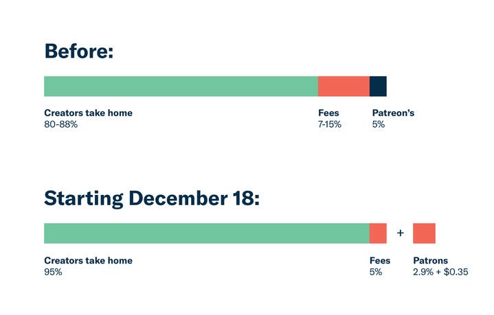 So the deal with Patreon. If you’re lucky enough to have avoided… | by ...