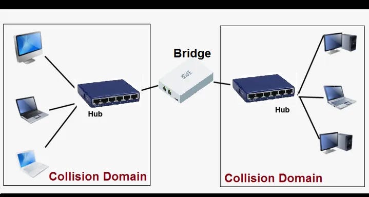 Bridge in Networking: Types, Uses, Working and Functions!! | by ...