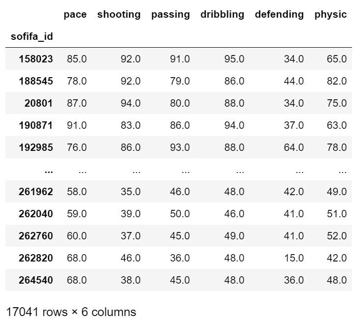 Exploring Similarities Between Messi, Ronaldo, and Neymar | by Nasim M | INST414: Data Science ...