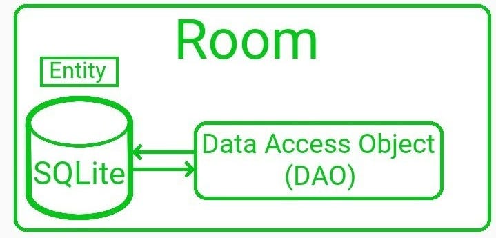 Content Provider for sharing ROOM Database using Kotlin | by Anikethan ...