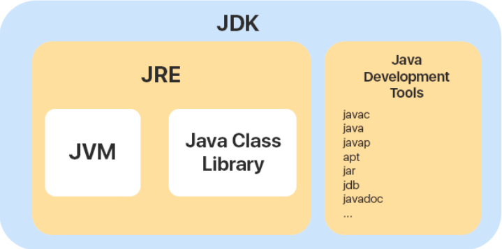 JDK , JRE and JVM | by Mahammad Ilyazov | Medium