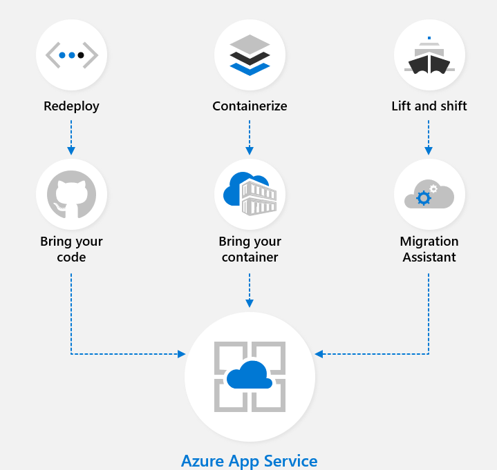 Hosting workloads on Azure app service vs Azure Virtual Machine | by ...