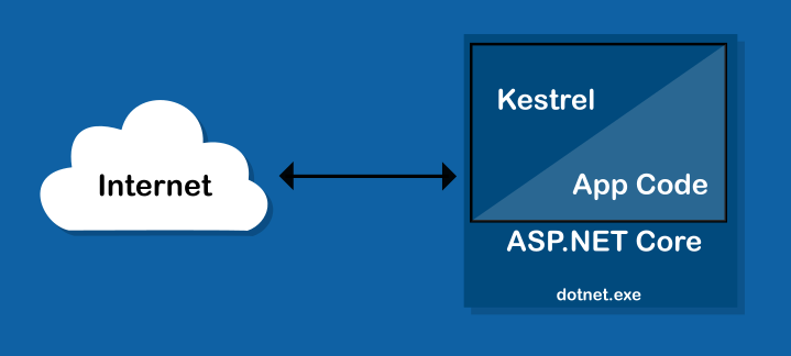 ASP.NET CORE - Kestrel Web Server | by Berkan Kömürcü | Kodluyoruz | Medium