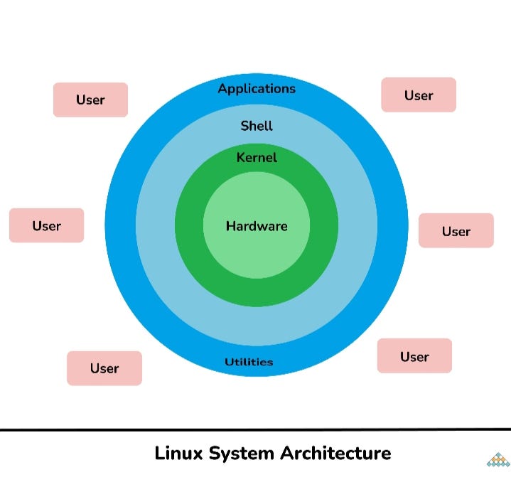 What is Linux?. Linux is a free open source operating… | by Kubra | Medium