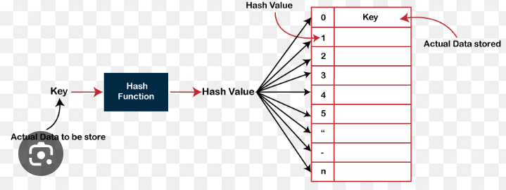 HASHING: | by Ashika Fathima | Medium