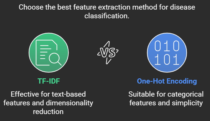 TF-IDF vs. One-Hot Encoding for Disease Classification: A Comparative Study | by Saad Tariq ...
